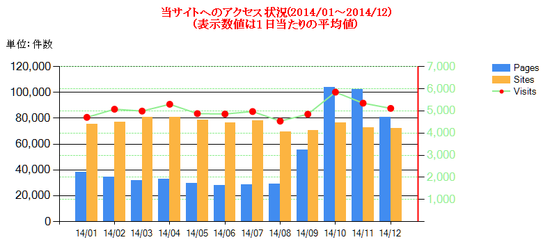 Chart で縦棒と折線の複合グラフを表示(VB2005～) - VBレスキュー(花ちゃん)