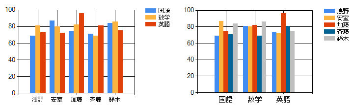 Chart コントロールで行と列を入れ替えて表示(VB2005～) - VBレスキュー(花ちゃん)