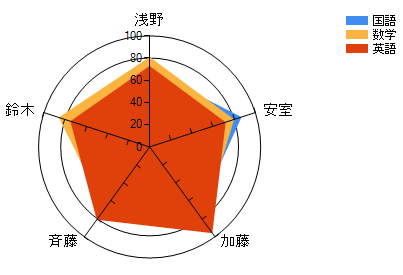 Chart でレーダーチャートを見やすく表示(VB2005～) - VBレスキュー(花ちゃん)