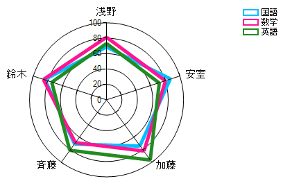 Chart でレーダーチャートを見やすく表示(VB2005～) - VBレスキュー(花ちゃん)